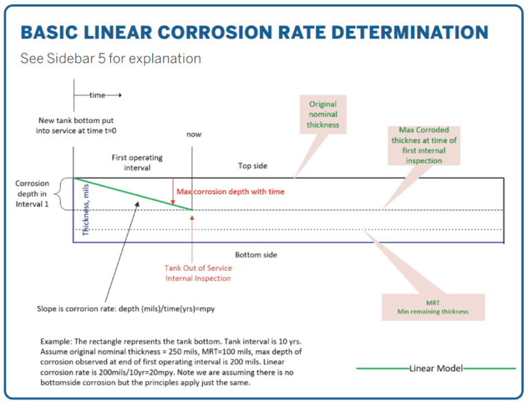 Tank bottom life, risk-based inspection and corrosion | Tank Storage