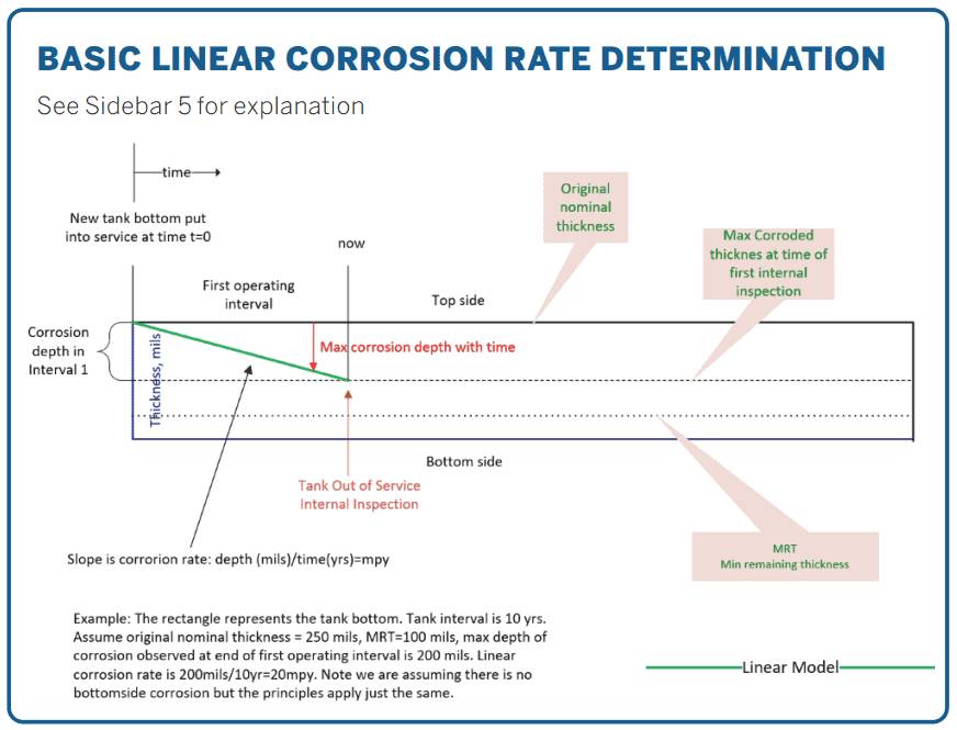 Tank bottom life, risk-based inspection and corrosion | Tank Storage
