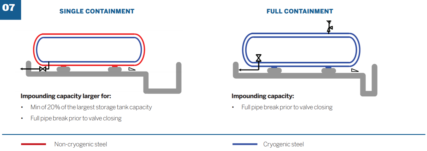 A NEW SAFETY CONCEPT FOR PRESSURISED LNG STORAGE TANKS | Tank Storage