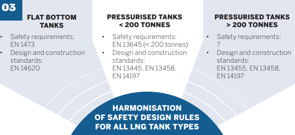 A NEW SAFETY CONCEPT FOR PRESSURISED LNG STORAGE TANKS | Tank Storage