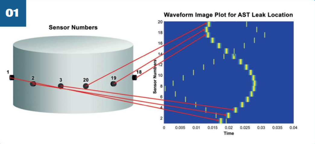 The future of AST life cycle management | Tank Storage