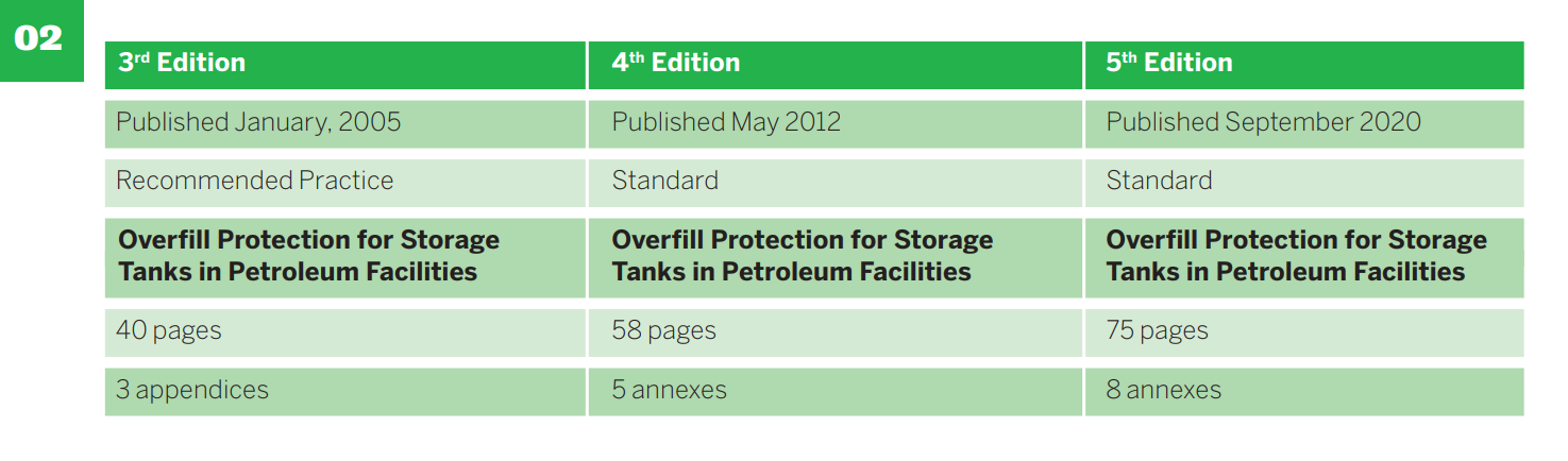 API standard 2350 5th edition - What's new? | Tank Storage