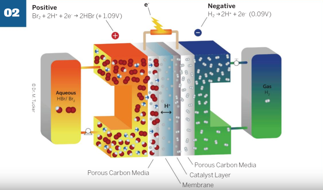 FLOW BATTERIES BOOSTING THE ENERGY TRANSITION | Tank Storage