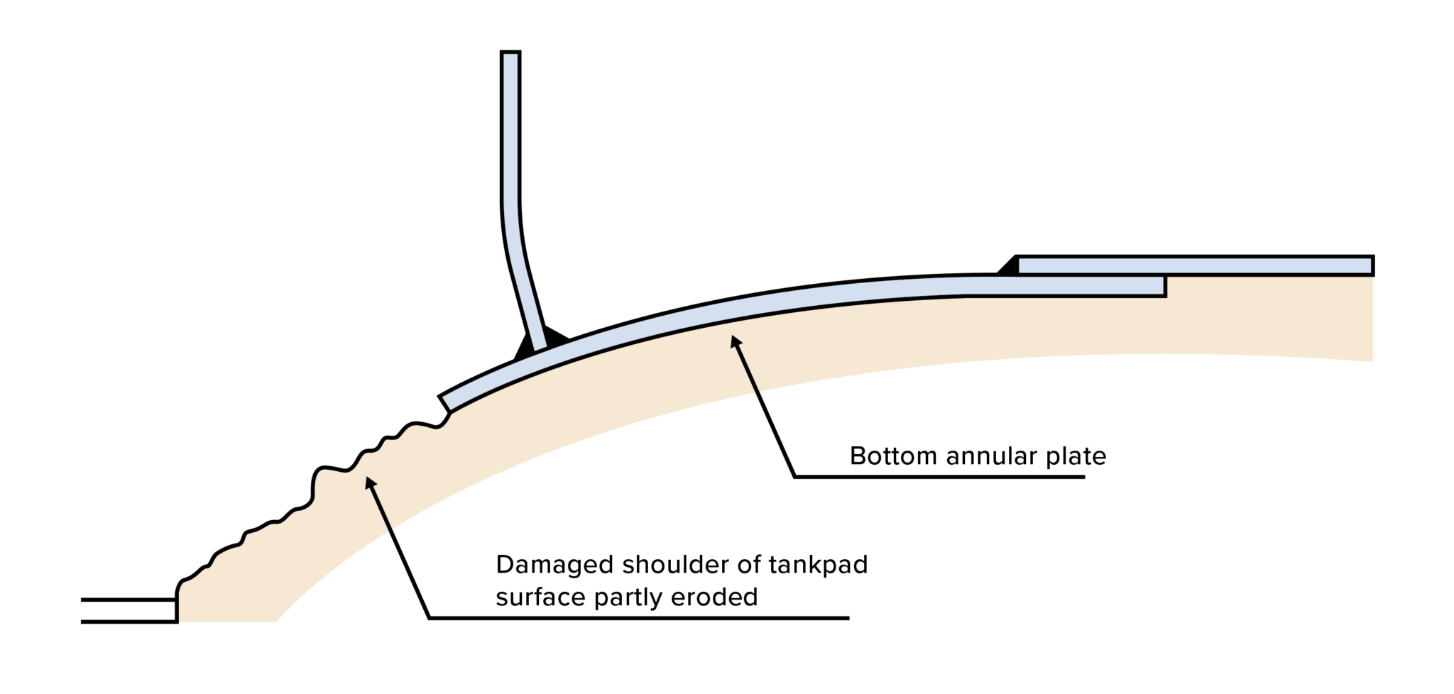 The Types of Storage Tank Settlement & How to Mitigate Them | Tank Storage